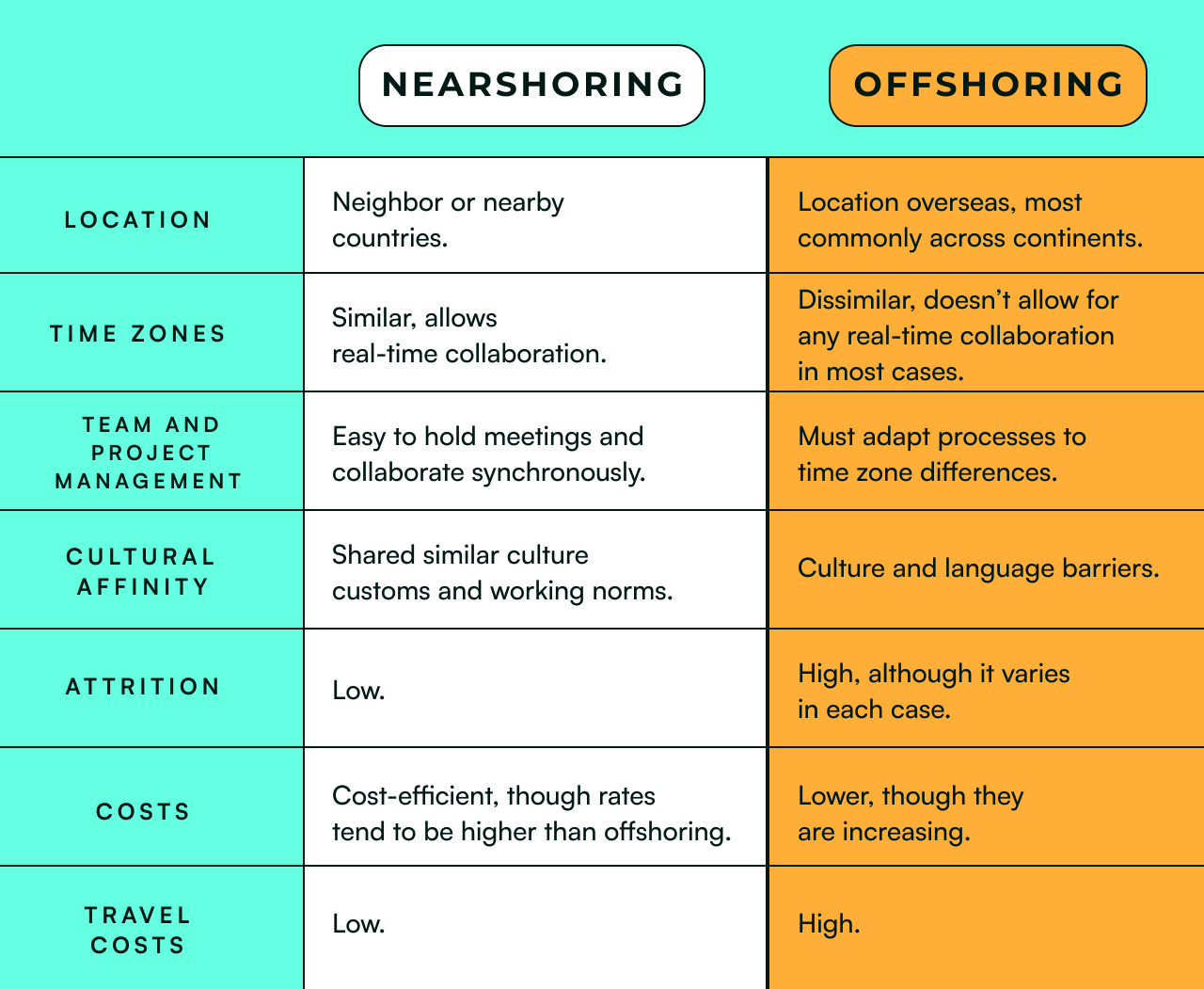 Quick, Strategic Guide to Nearshoring vs. Offshoring